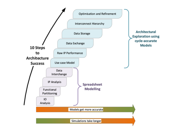 Sondrel explains the 10 steps to model and design a complex SoC ...